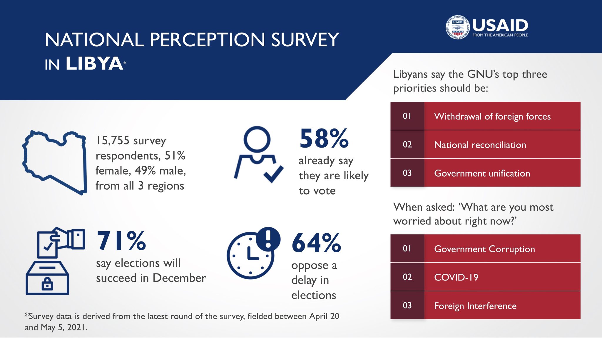 US Embassy/USAID surveys show overwhelming Libyan demand for peace ...